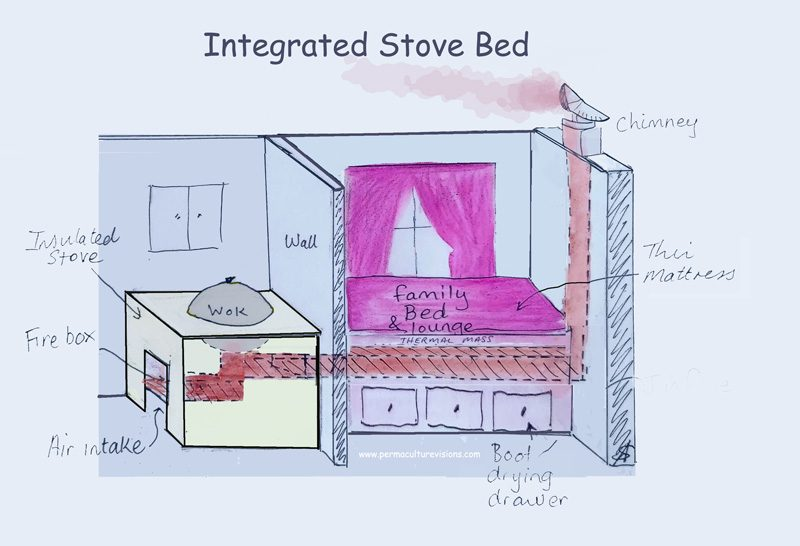 [Diary] Kang Beds and Heating System in China – Shi-Lei Wang
